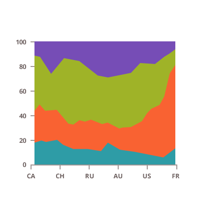 Angular Data Chart Data Visualization Tools Area Chart Data
