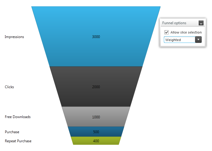 Slice Selection Funnel Chart Wpf