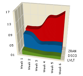 New 3D Spline Charts - Infragistics Windows Forms™ Help