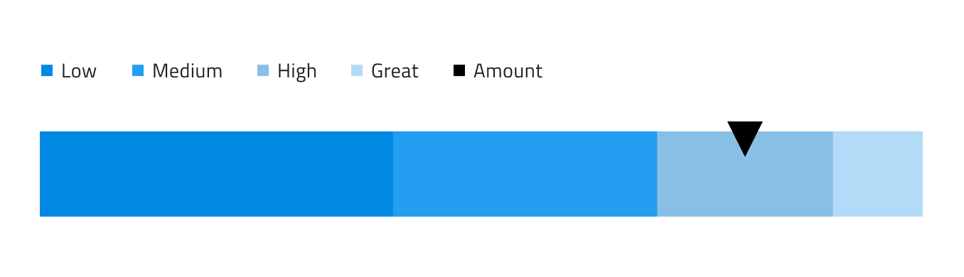 Linear Gauge - Design System Component