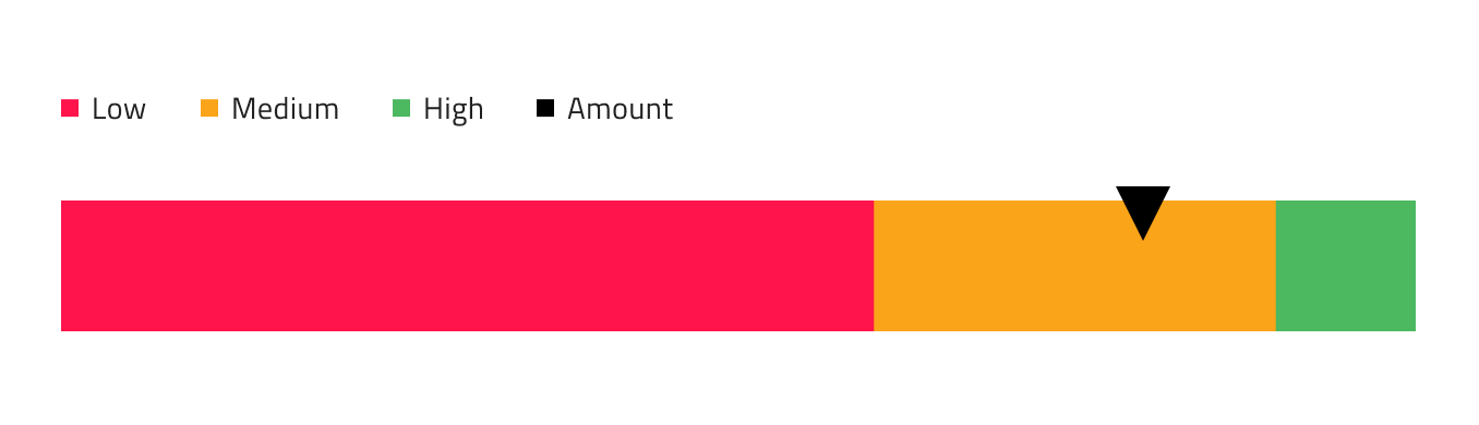 Linear Gauge - Design System Component