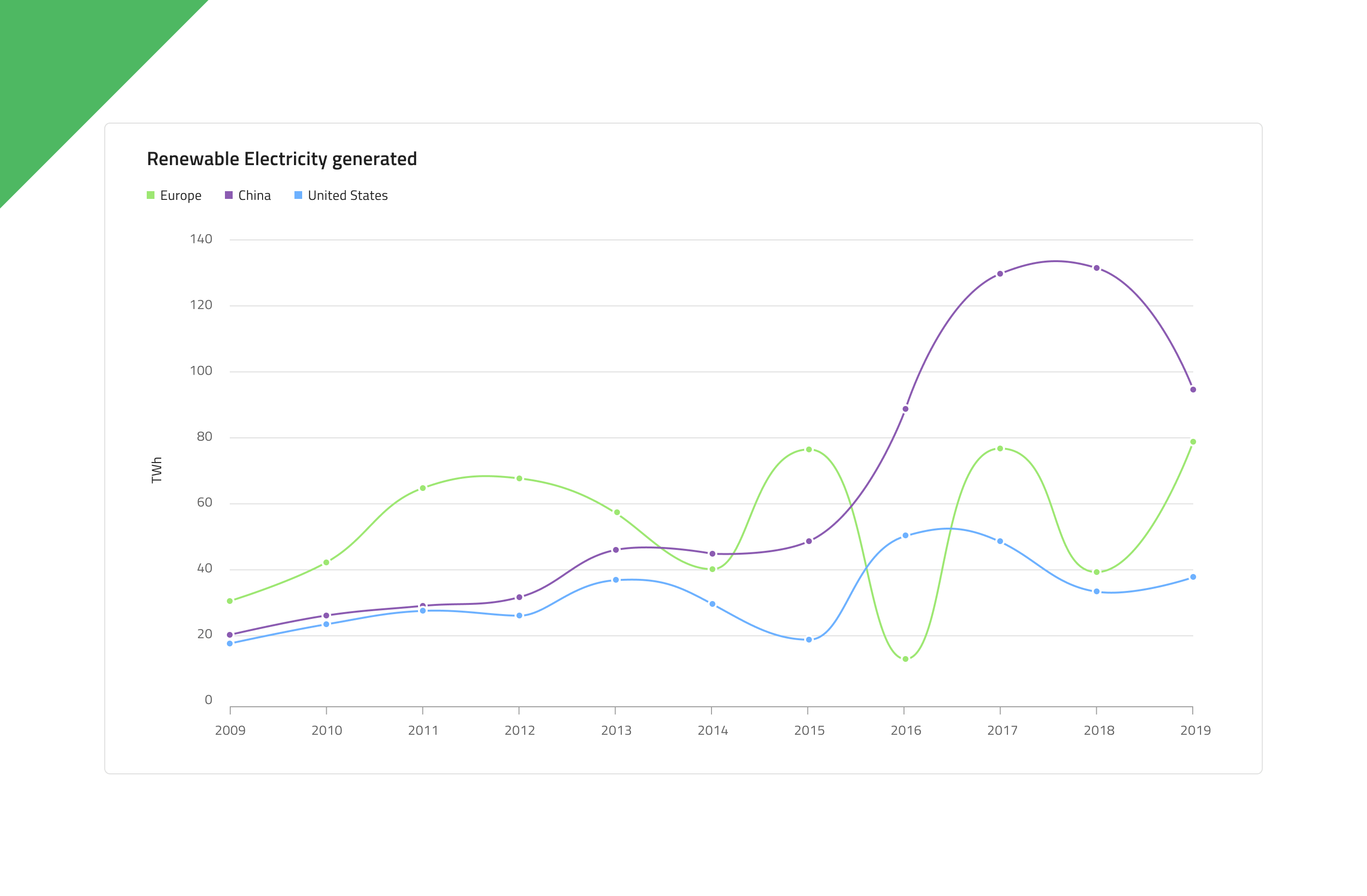 Spline Chart - Design System Component